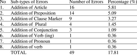 distribution of addition errors download scientific diagram