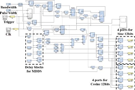 Figure 2 From Wideband Waveform Generation Using Mdds And Phase Compensation For X Band Sar