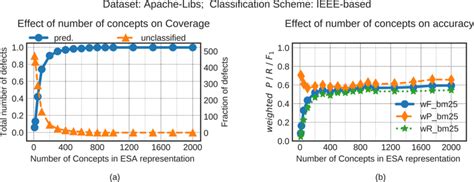 Apache Libs Dataset And Ieee Based Classification Scheme Effect Of