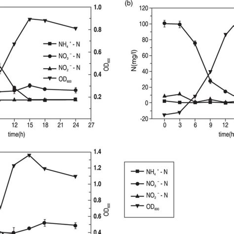 Cell Growth And Nitrogen Removal Characteristics Of P Stutzeri Zh 1 Download Scientific