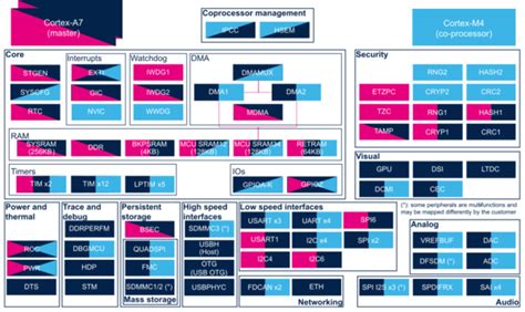 Ltdc Internal Peripheral Stm32mpu