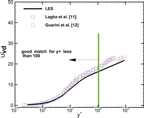 Figure 1 From Characterization Of Turbulent Supersonic Flow Over A Backward Facing Step