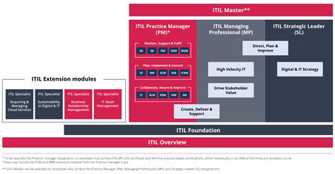 Itil® 4 Foundation Mindmagine