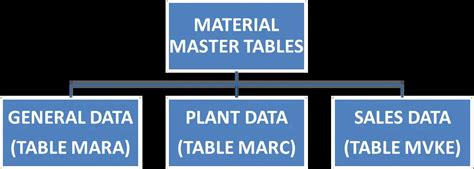 Material Master Table In SAP Using SQL Tables In SAP