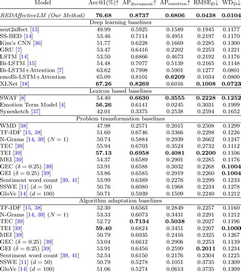 Evaluation Results Over Ren 20k Best Results Among All The Models And