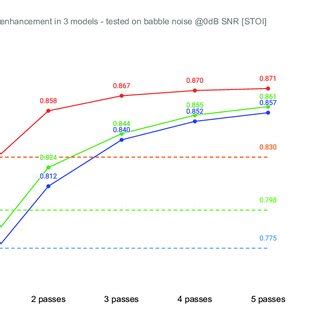 Dependence Of SI SDR On Number Of Passes Download Scientific Diagram