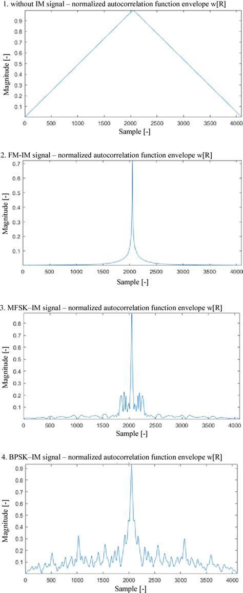 Figure 5 From Design And Analysis Of If Signal Preprocessing Methods For The Classification Of