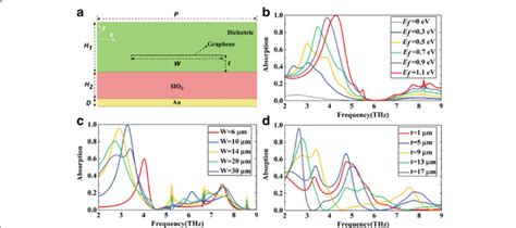 A Schematic Diagram Of A Single Layer Graphene Structure B D The