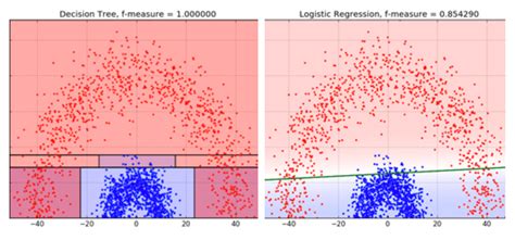 Choosing A Machine Learning Model Kdnuggets