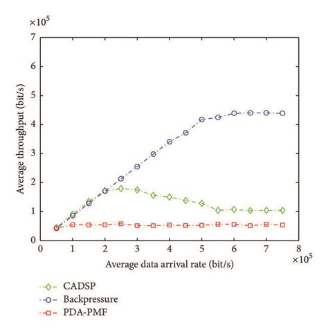 Comparison Of Average Throughput Of Service 3 In Multihop Network Download Scientific Diagram
