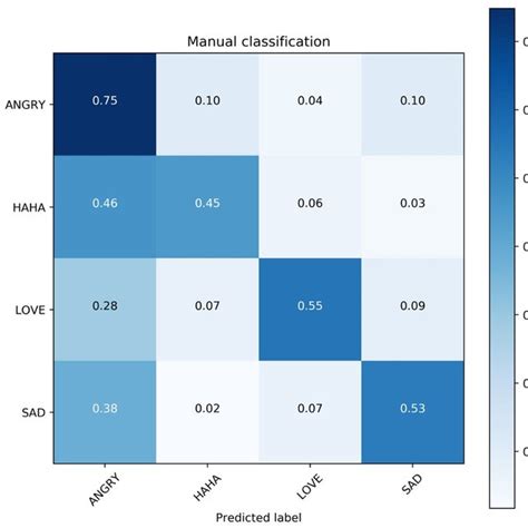 manual classification vs original reaction download scientific diagram