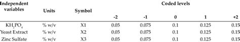 Coded And Actual Values Of The Independent Variables Used In