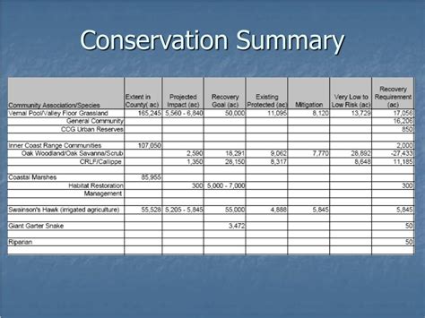 Ppt Conservation Analysis And Reserve Design Powerpoint Presentation