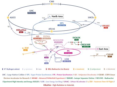 1 A Layout Of The Accelerator Complex At Cern Illustrating The Download Scientific Diagram