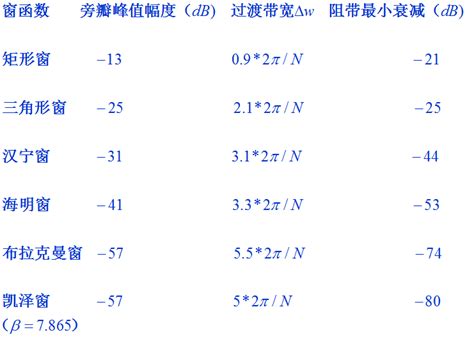 数字信号处理实验六FIR滤波器的设计 Blue Mountain 博客园
