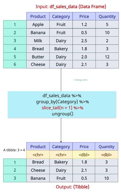 Dplyr Groupby Function In R