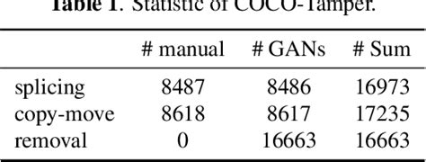 Table 1 From Multi Modality Image Manipulation Detection Semantic Scholar