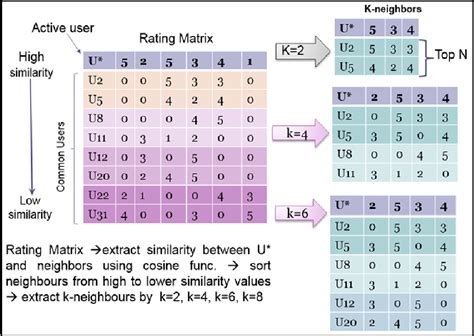 Figure 1 From Review Of The Temporal Recommendation System With Matrix
