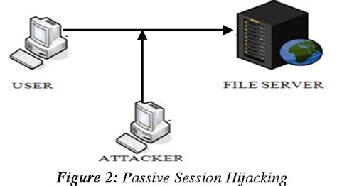 Figure 2 From Detection Of Session Hijacking And Ip Spoofing Using