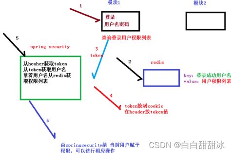 Spring Security权限框架简介security的数据库五表这种风格叫做 Csdn博客