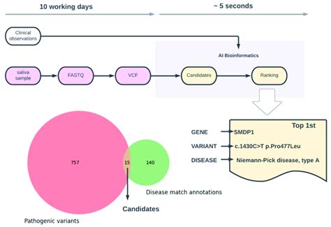 Overview Of The Bioinformatics Analysis Pipeline And Final Outcome On Download Scientific