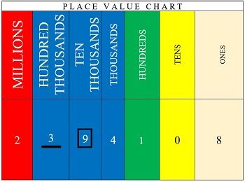 Place Value Chart Overview Examples Lesson Study Com