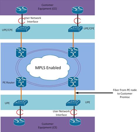 Pe Upe Design Guide Cisco Community