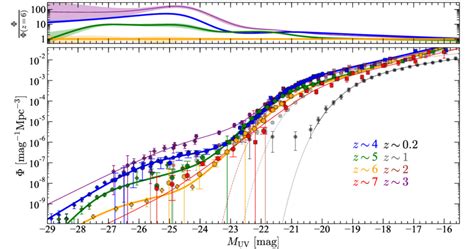 Evolution Of The Rest Frame Uv Luminosity Functions Of All Rest Uv