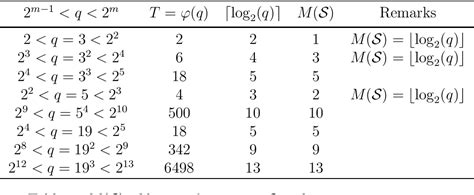 Table 1 From Maximum Order Complexity And 2 Adic Complexity Semantic