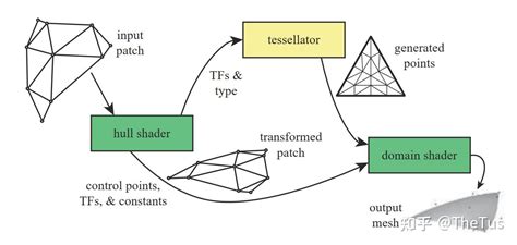 Unity 曲面细分着色器详解 知乎