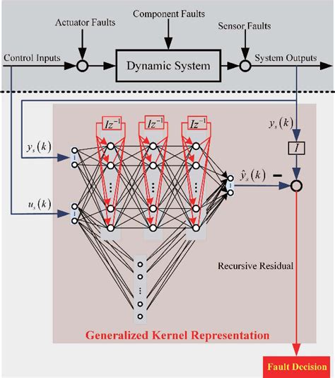 figure 3 from data driven designs of fault detection systems via neural network aided learning