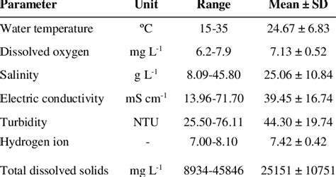 The Variations In Physicochemical Parameters With Range And Mean Values Download Scientific