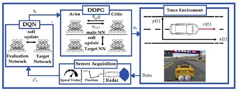 Figure 2 From Ddpg Based End To End Driving Enhanced With Safe Anomaly