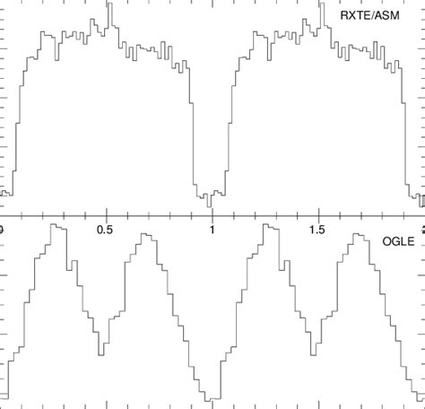 Data Folded At The Binary Period See Text For Details Of The Binary