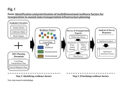 Research Spotlight “identification And Prioritization Of Multidimensional Resilience Factors
