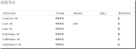 dynamic crm 2013学习笔记（三十二）自定义审批流3 节点及实体配置 疯吻it 博客园