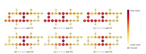 Qubit Utilization Patterns In Noisy Intermediate Scale Quantum Computers Reveal Unequal Physical