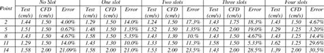 Comparisons Between Experiments And Cfd Download Table
