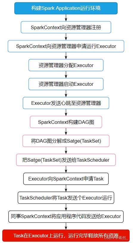 大数据面试题：spark的任务执行流程大数据面试题30 Csdn博客
