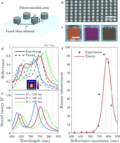 Raman Spectroscopy On Silicon Nanodisk Arrays A Schematic Of Download Scientific Diagram