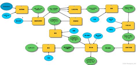 Argis Engine专题（10）之构建gp模型实现相邻要素自动聚合合并arcgis Engine 实现两个要素图形的聚合 Csdn博客