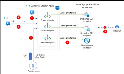 【网络安全】azure Synapse分析安全白皮书：网络安全