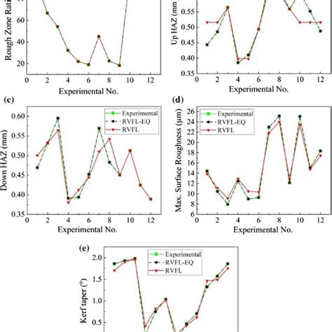 Design Matrix Taguchi L18 Orthogonal Array Used To Train Eo Rvfl