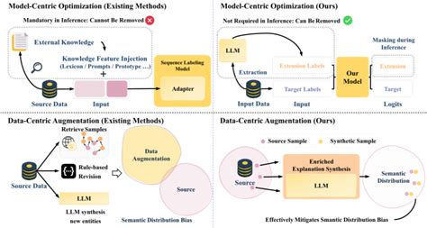 論文レビュー Improving Low Resource Sequence Labeling With Knowledge Fusion
