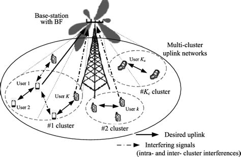 Figure 1 From Optimal Quasi Orthogonal Fh Sequences With Adaptive Array