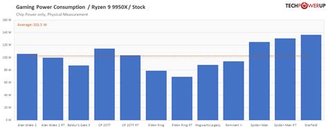 AMD Ryzen X Review The New Flagship Power Consumption Efficiency TechPowerUp