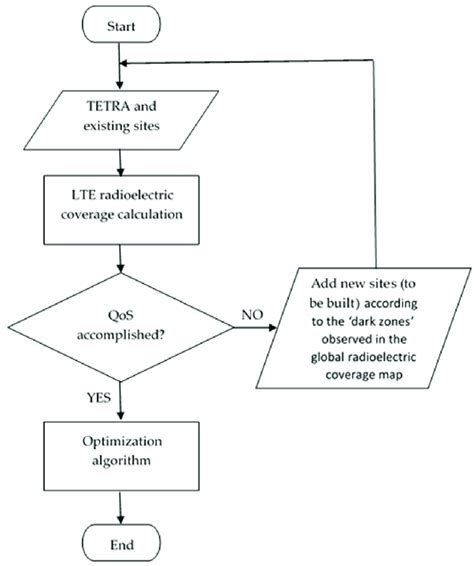 The Proposed Flow Chart To Plan The New Lte Network Download Scientific Diagram