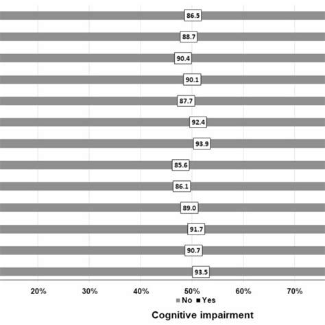 Proportion Of Participants With Objective Cognitive Function