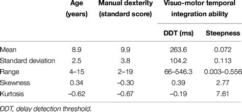 Distributions Of Age Manual Dexterity And Visuo Motor Temporal Download Scientific Diagram