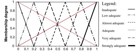 Linguistic Variable Adequacy Download Scientific Diagram